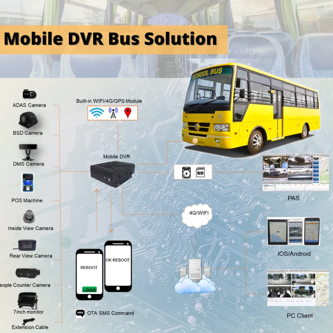 Mobile DVR